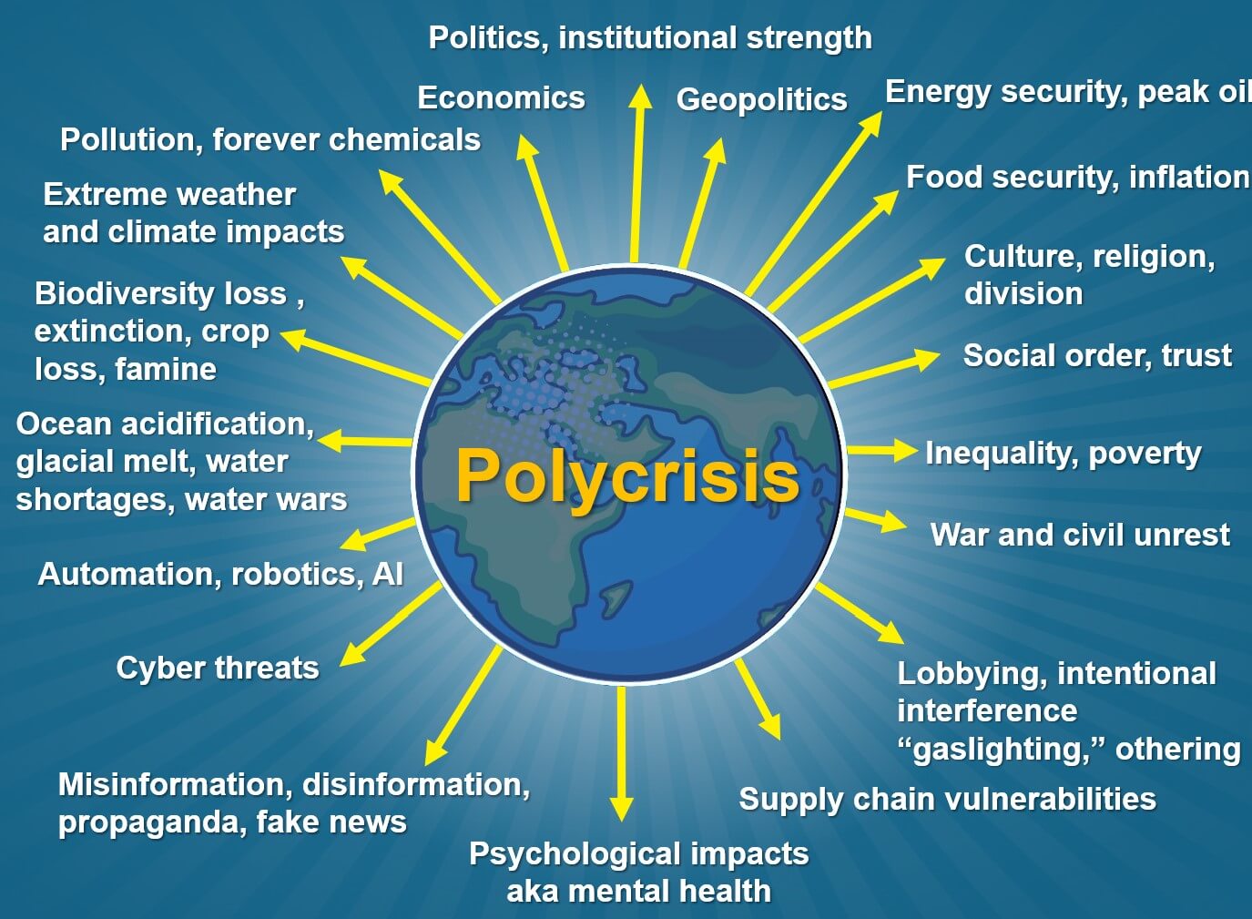 Seven years to think about the polycrisis, some conclusions - The ...